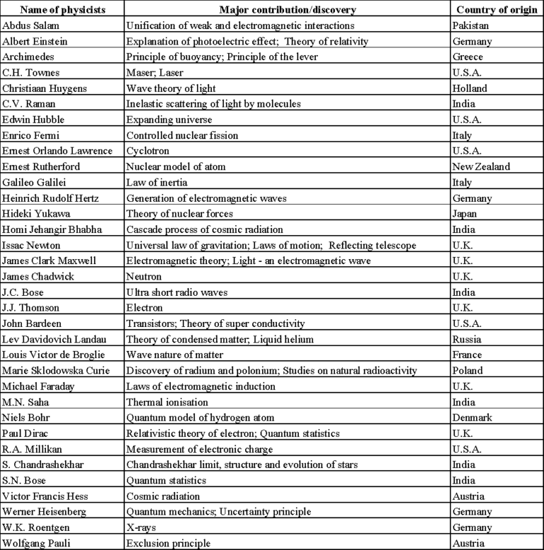 IB Physics Unit 1. Measurements and uncertainties- 1.1 Measurements in ...