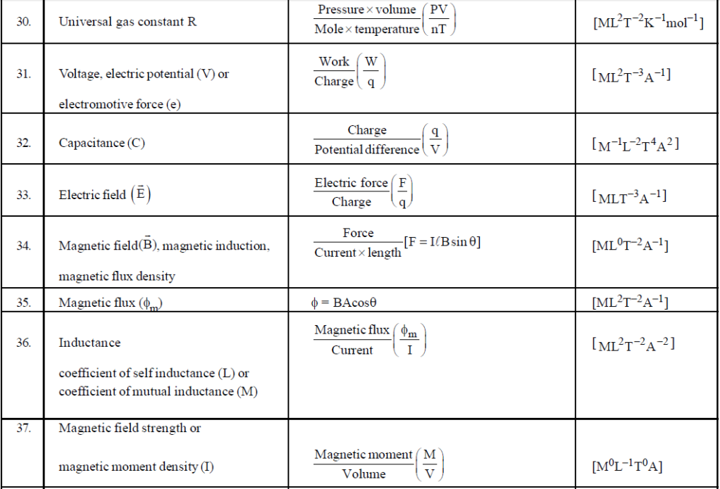 NEET Physics - Physical World and Measurement- Notes - IBDP, MYP, AP ...