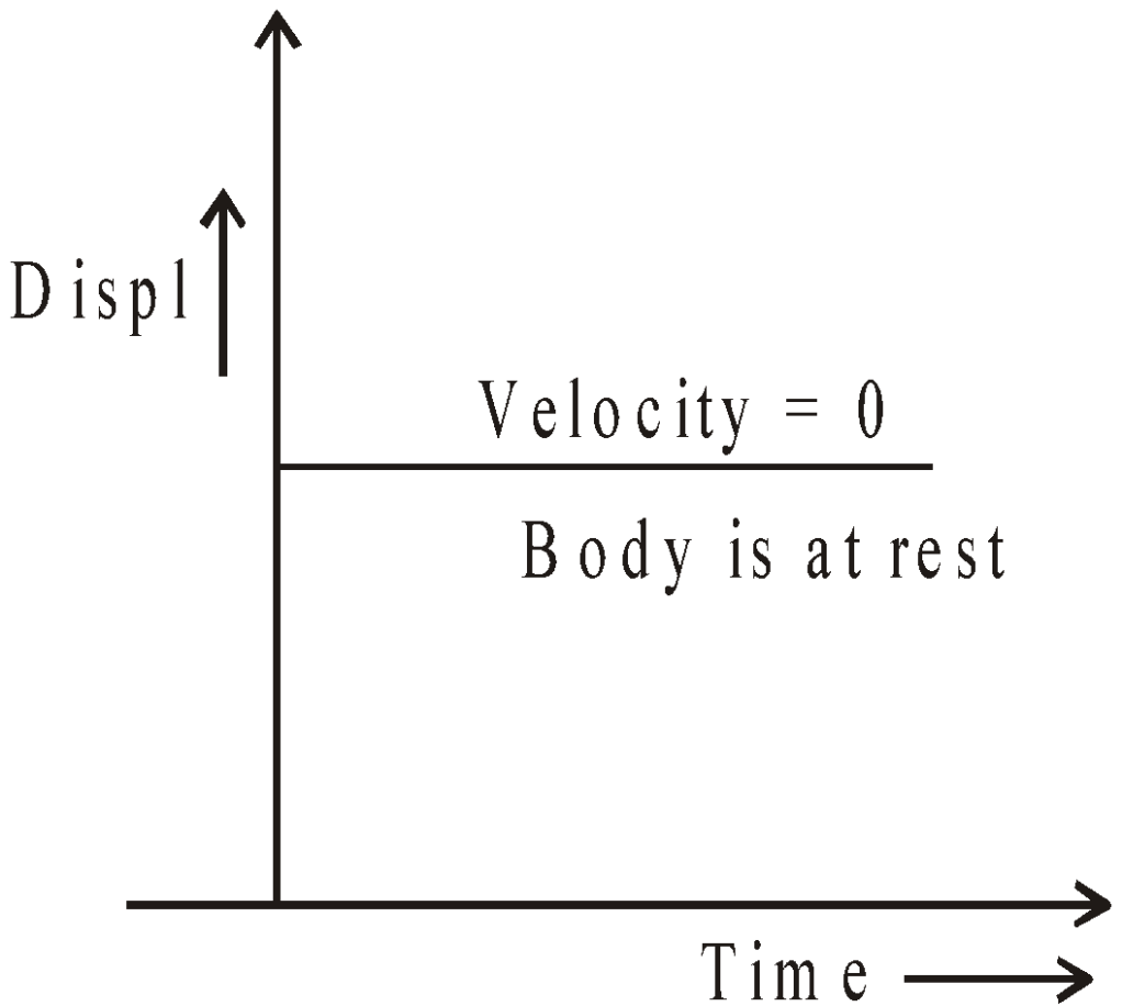 IBDP Physics 2025 SL&HL: 1.3 Graphs of motion Study Notes - eLearning ...