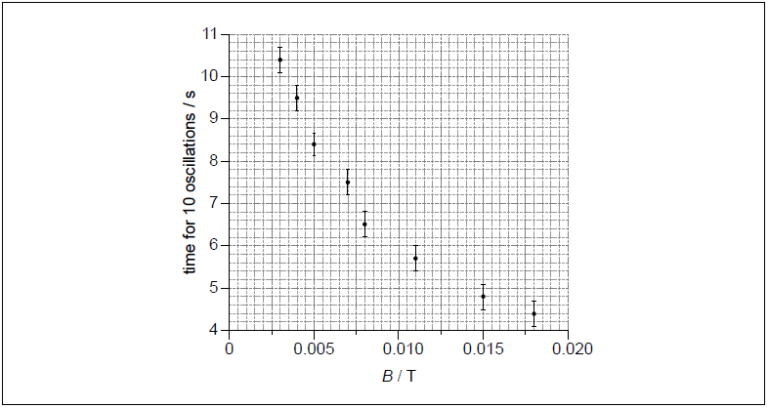 IB DP Physics Unit 1.2 – Uncertainties and errors Question Bank Paper 3