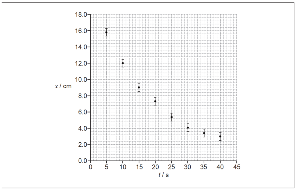 IB DP Physics Unit 1.2 – Uncertainties and errors Question Bank Paper 3