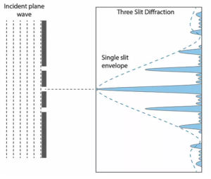 IB DP Physics: Topic 9: Wave phenomena: 9.3 Interference: Study Notes