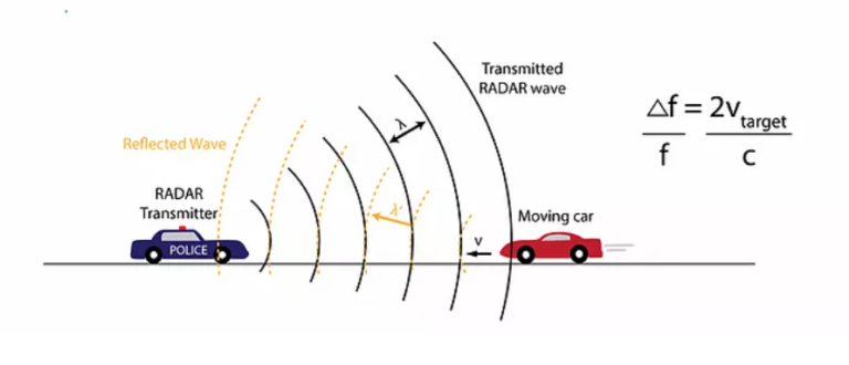 IB Unit 9. Wave phenomena :Doppler effect Notes