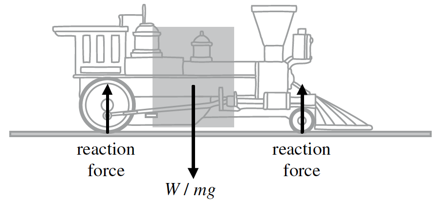 IB DP Physics 2.2 – Forces Question Bank SL Paper 2
