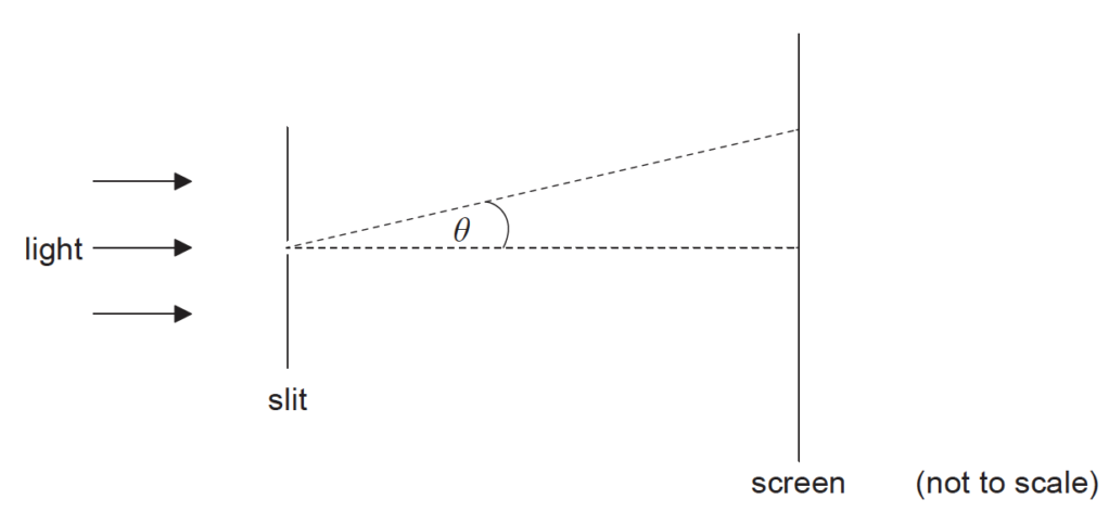 IB DP Physics 9.2 – Single-slit diffraction Question Bank SL Paper 3