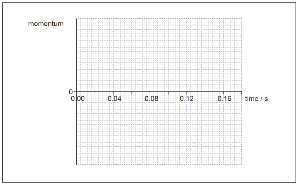 IBDP Physics 2.4 – Momentum and impulse: IB style Question Bank SL Paper 2