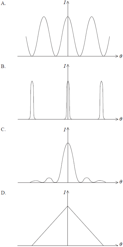 Single-slit diffraction IB DP Physics Study Notes