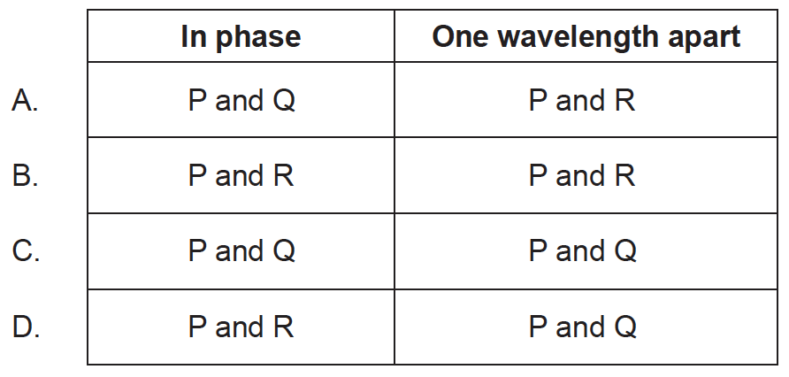 IB DP Physics Topic 4: Waves Question Bank HL Paper 1