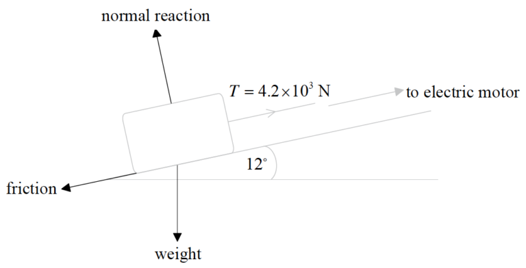 IB DP Physics 2.2 – Forces Question Bank SL Paper 2 Part B