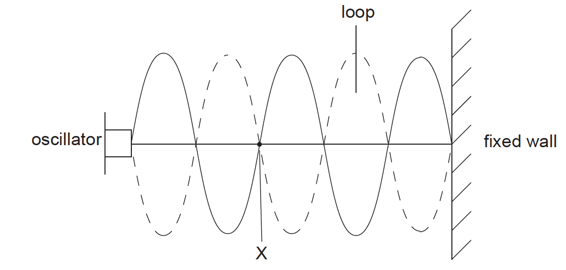IB DP Physics Topic 4: Waves Question Bank SL Paper 3