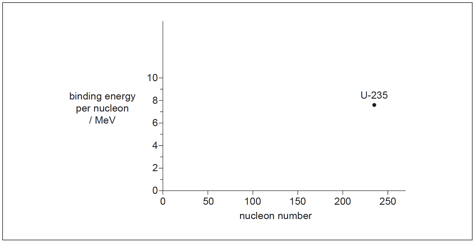 E.4 Fission SL Paper 2- IBDP Physics 2025- Exam Style Questions