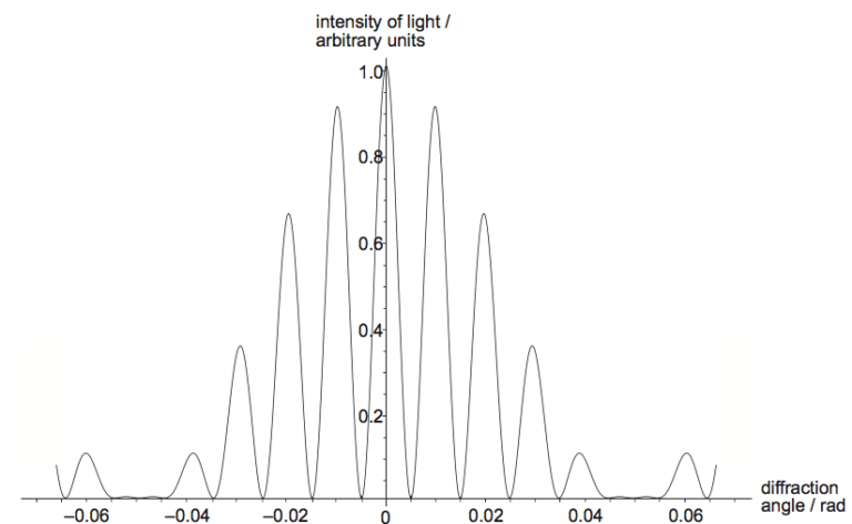 IBDP Physics 9.3 – Interference: IB Style Question Bank HL Paper 1