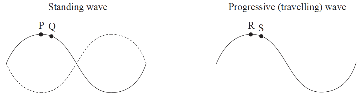 IB DP Physics Topic 4: Waves Question Bank HL Paper 1