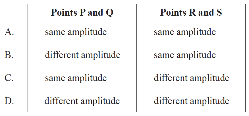 IB DP Physics Topic 4: Waves Question Bank HL Paper 1