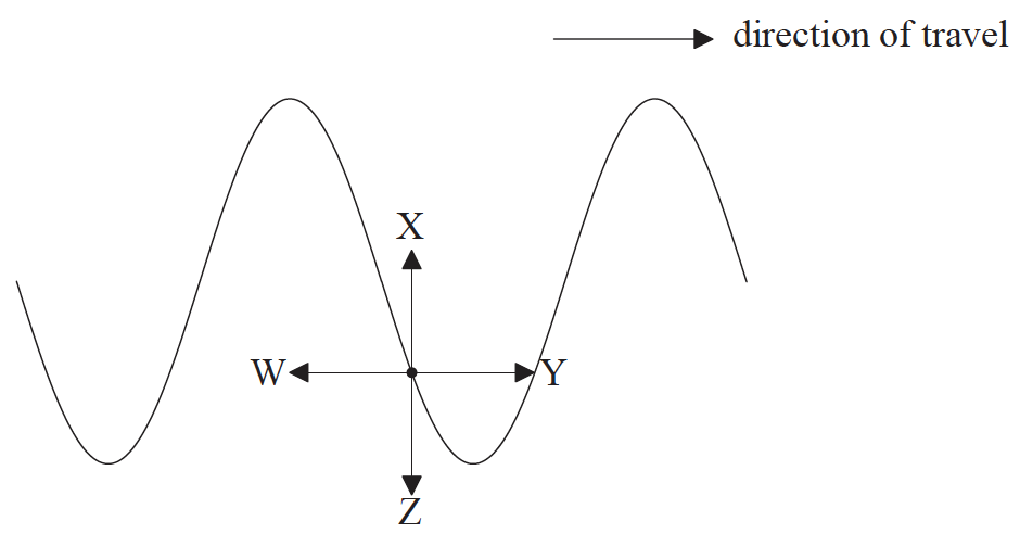 IBDP Physics C.2 Wave model IB Style Question Bank : SL Paper 1 ...