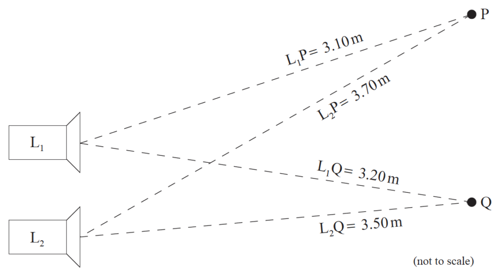 IB DP Physics 4.4 – Wave behavior Question Bank SL Paper 1