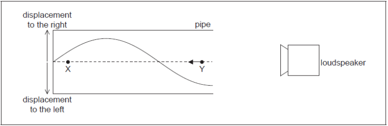IBDP Physics Unit 4. Waves- 4.5 Standing waves-IB Style Question Bank ...