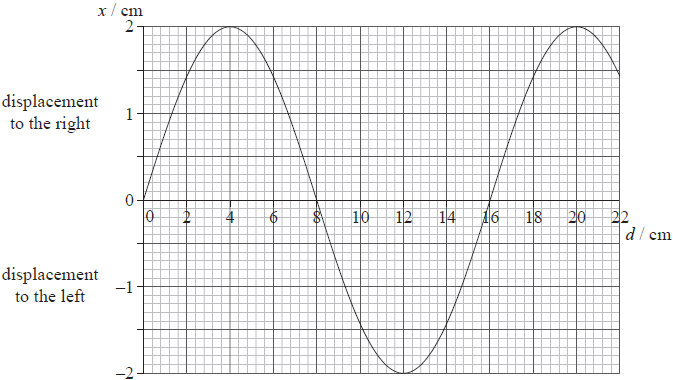 C.1 Simple harmonic motion SL Paper 2- IBDP Physics 2025- Exam Style ...