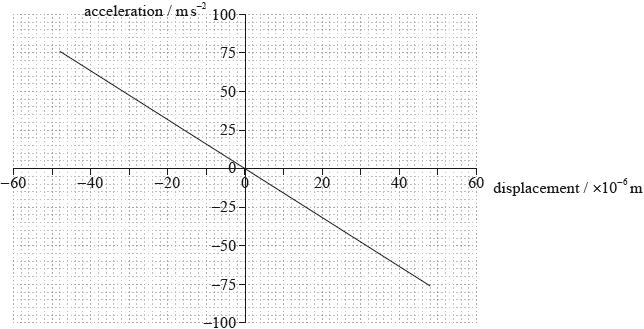 C.3 Wave phenomena SL Paper 2- IBDP Physics 2025- Exam Style Questions
