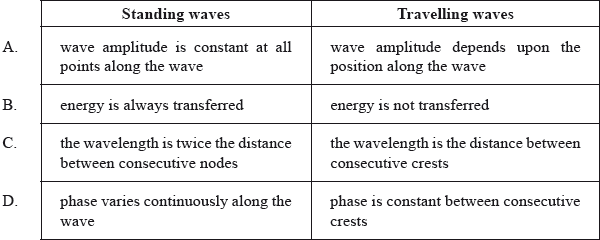 IBDP Physics Unit 4. Waves- Topic 4.2 – Travelling waves HL Paper 1 ...