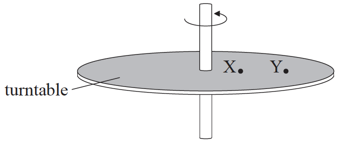 IB DP Physics Topic 6.1 – Circular motion Question Bank SL Paper 1