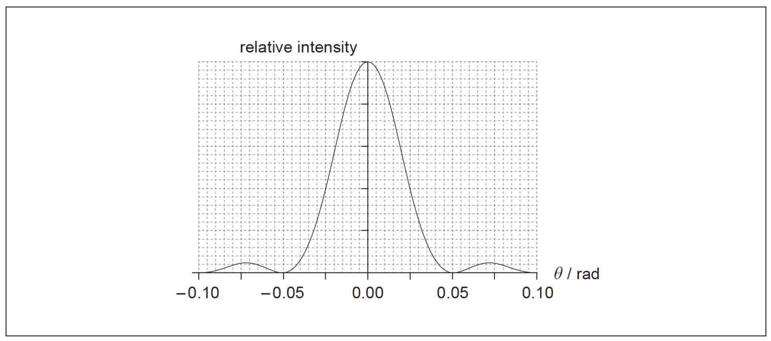 IB DP Physics 9.2 – Single-slit diffraction Question Bank SL Paper 3