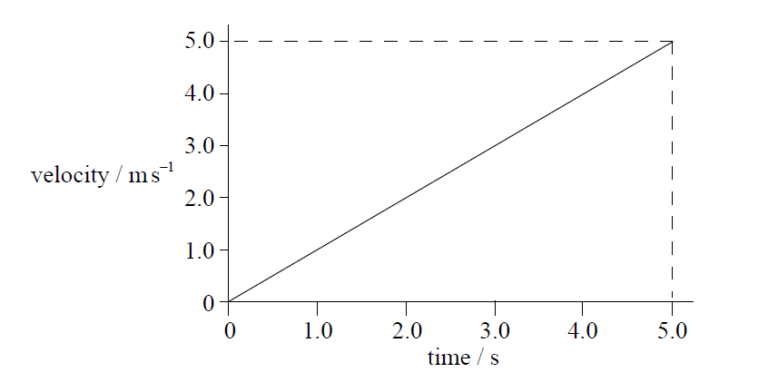 A.1 Kinematics SL Paper 1 |IBDP Physics SL 2025 | Exam Style Questions