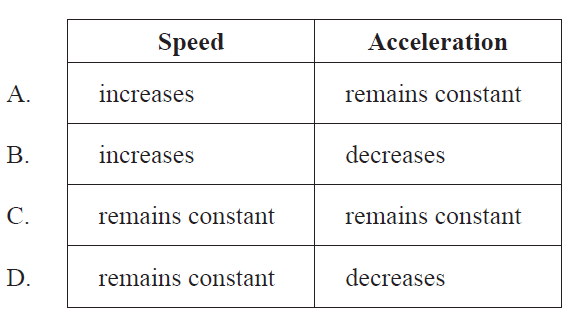 IB DP Physics 2.1 – Motion Question Bank SL Paper 1