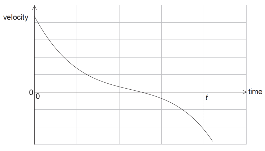 IB DP Physics 2.1 – Motion Question Bank SL Paper 1