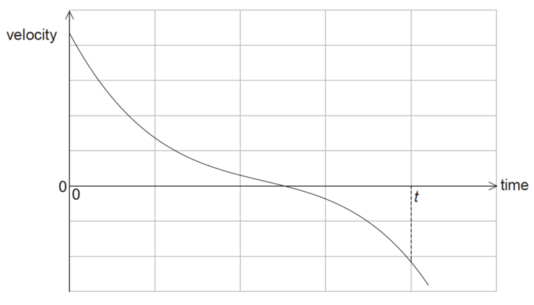 IB DP Physics 2.1 – Motion Question Bank SL Paper 1
