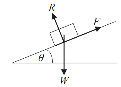 IB DP Physics 2.2 – Forces Question Bank SL Paper 1