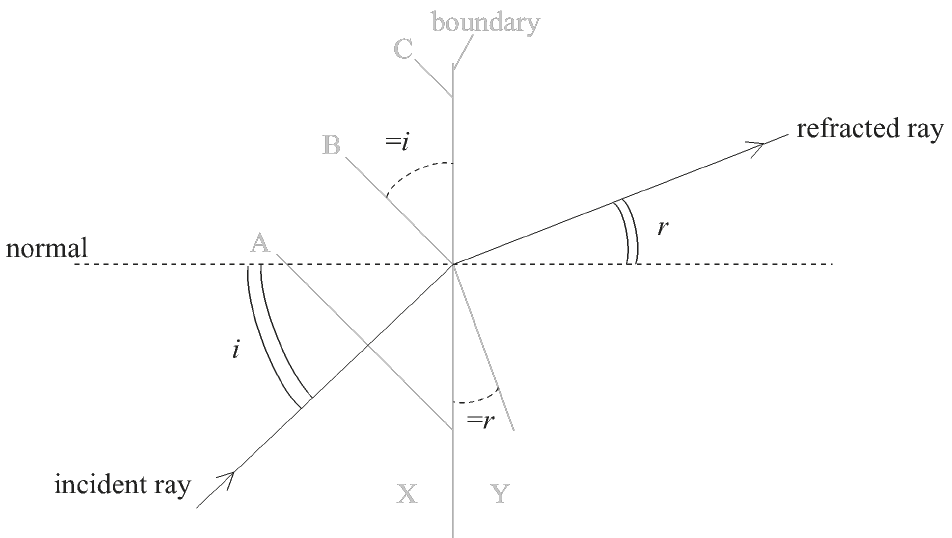 C.2 Wave model SL Paper 2- IBDP Physics 2025- Exam Style Questions