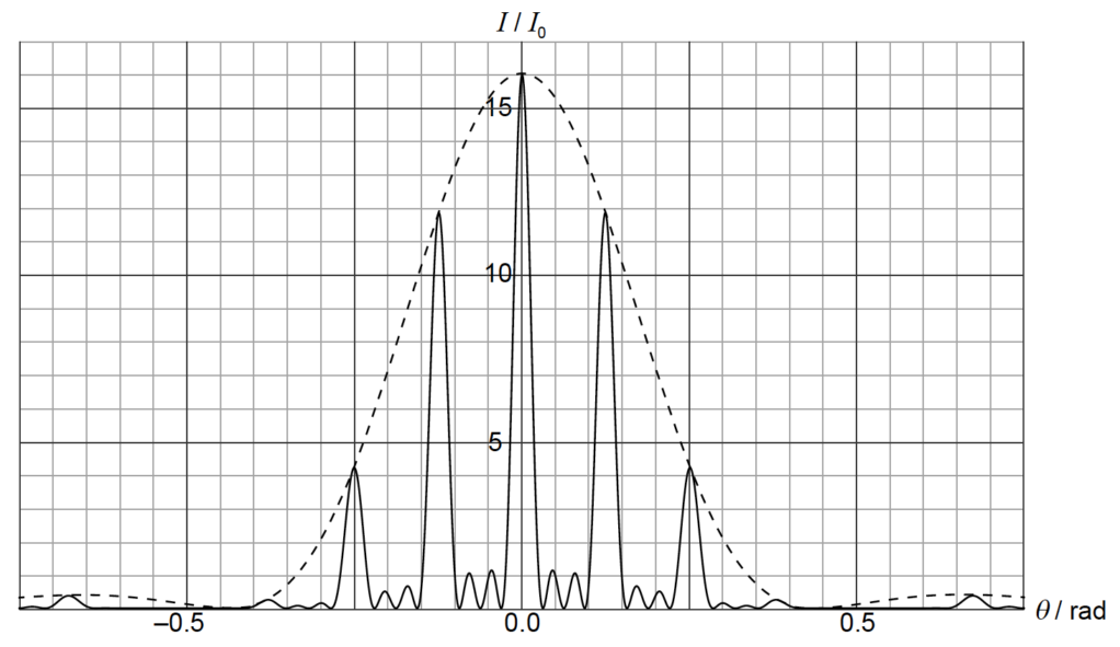 IBDP Physics 9.2 – Single-slit diffraction: IB style Question Bank HL ...