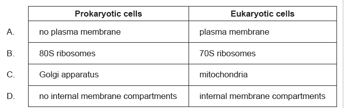 IB DP Biology 1.2 Ultrastructure of cells Question Bank SL Paper 1
