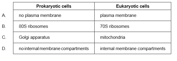 IB DP Biology 1.2 Ultrastructure of cells Question Bank HL Paper 1