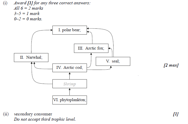 IB DP Biology Topic 4: Ecology : 4.2 Energy flow Question Bank HL Paper 2