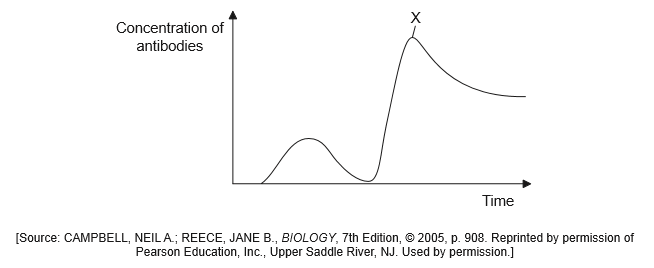 IB DP Biology Topic 6: Human physiology : 6.3 Defence against ...