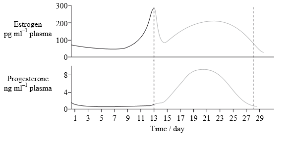 IB DP Biology Topic 6: Human physiology : 6.6 Hormones, homeostasis and ...