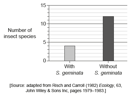 IB DP Biology Option C: Ecology and conservation (Core topics) :C.1 ...