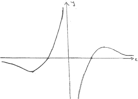 IBDP Maths AI: Topic: SL 2.3: The graph of a function: IB style ...