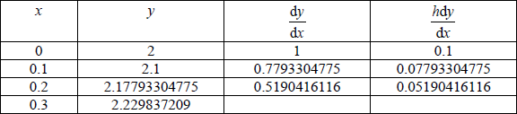 IBDP Maths AA: Topic: AHL 5.18: First order differential equations: IB ...