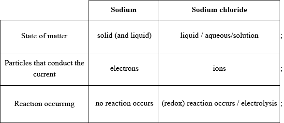 IB DP Chemistry Topic 4.5 Metallic bonding SL Paper 2