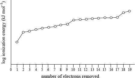 Successive Ionization Energies