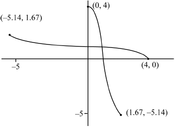 IB DP Maths Topic 6.3 Points of inflexion with zero and non-zero ...