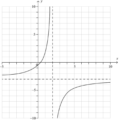 IBDP Maths analysis and approaches Topic: AHL 2.16 :The graphs of the ...