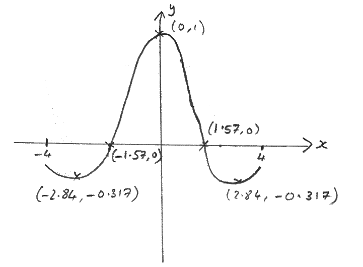 IBDP Maths AA: Topic: SL 2.4: key features of graphs SL Paper 2