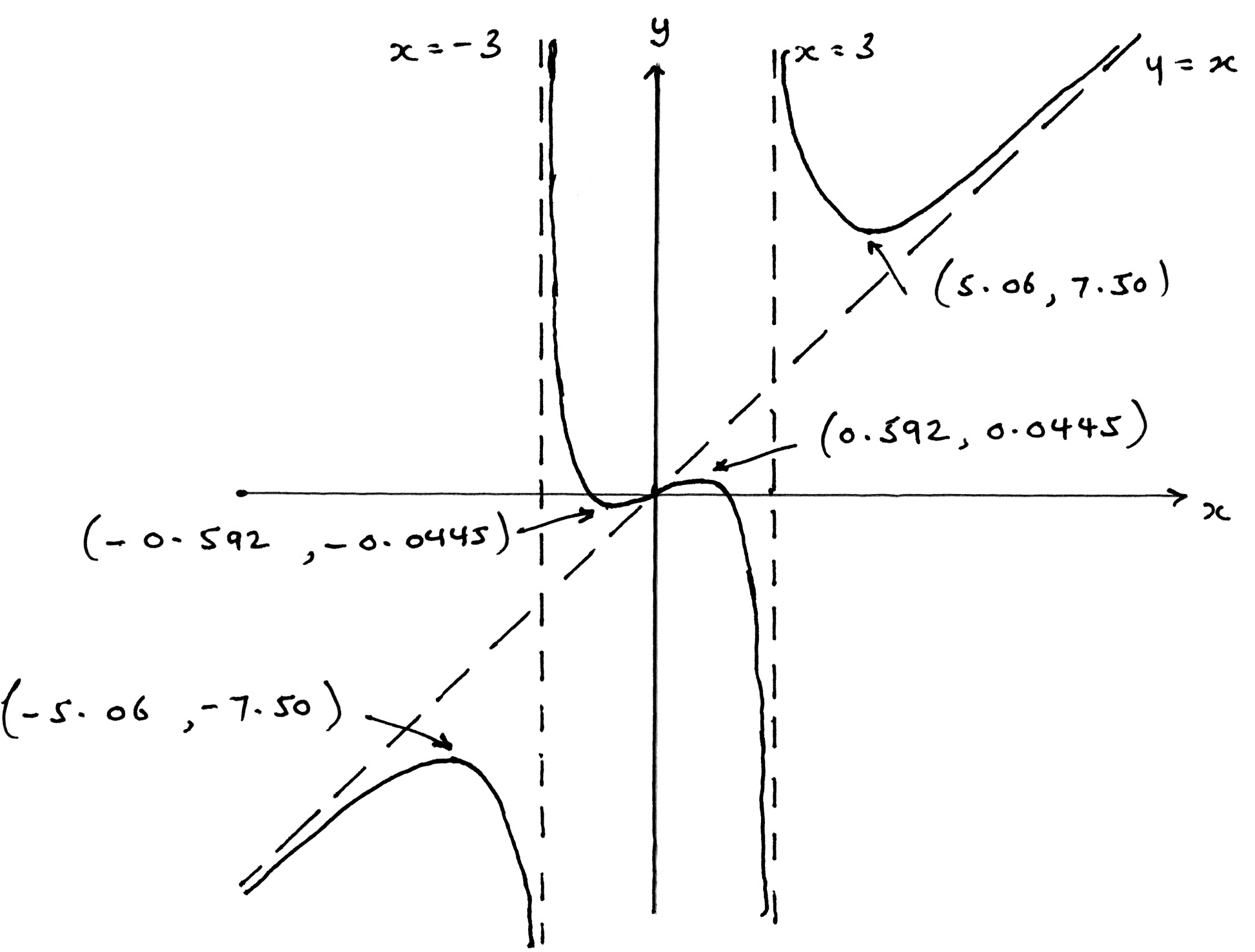 IB DP Math AA Topic 2.3 :The graph of a function: IB Style Questions HL ...