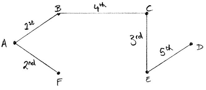 IB DP Maths Topic 10.9 Graph algorithms: Kruskal’s; Dijkstra’s. HL Paper 3