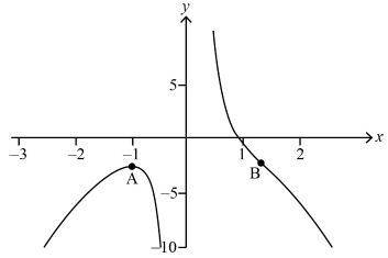 Topic: SL 5.8 Points of inflexion with zero and non-zero gradients
