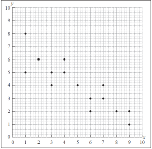 IBDP Maths AI: Topic: SL 4.4: Linear correlation of bivariate data: IB ...